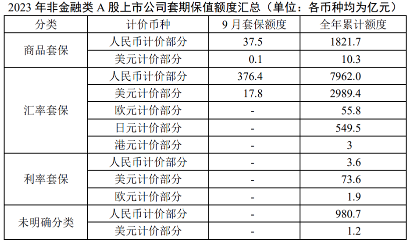 避险资讯 2023年9月上市公司套期保值数据快报 